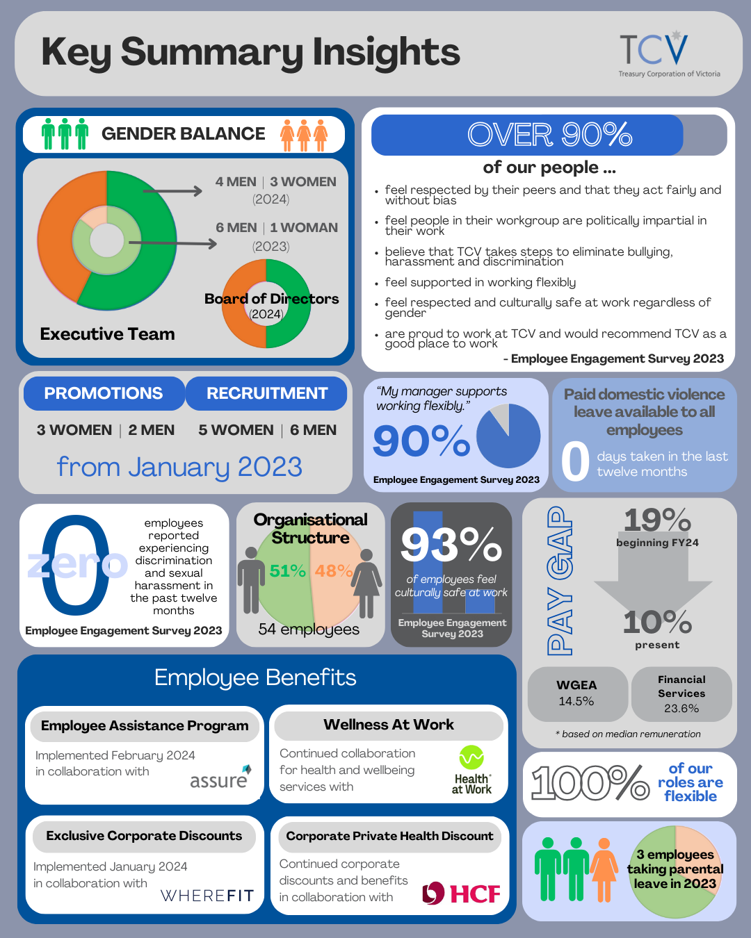 Gender Equality | Treasury Corporation of Victoria