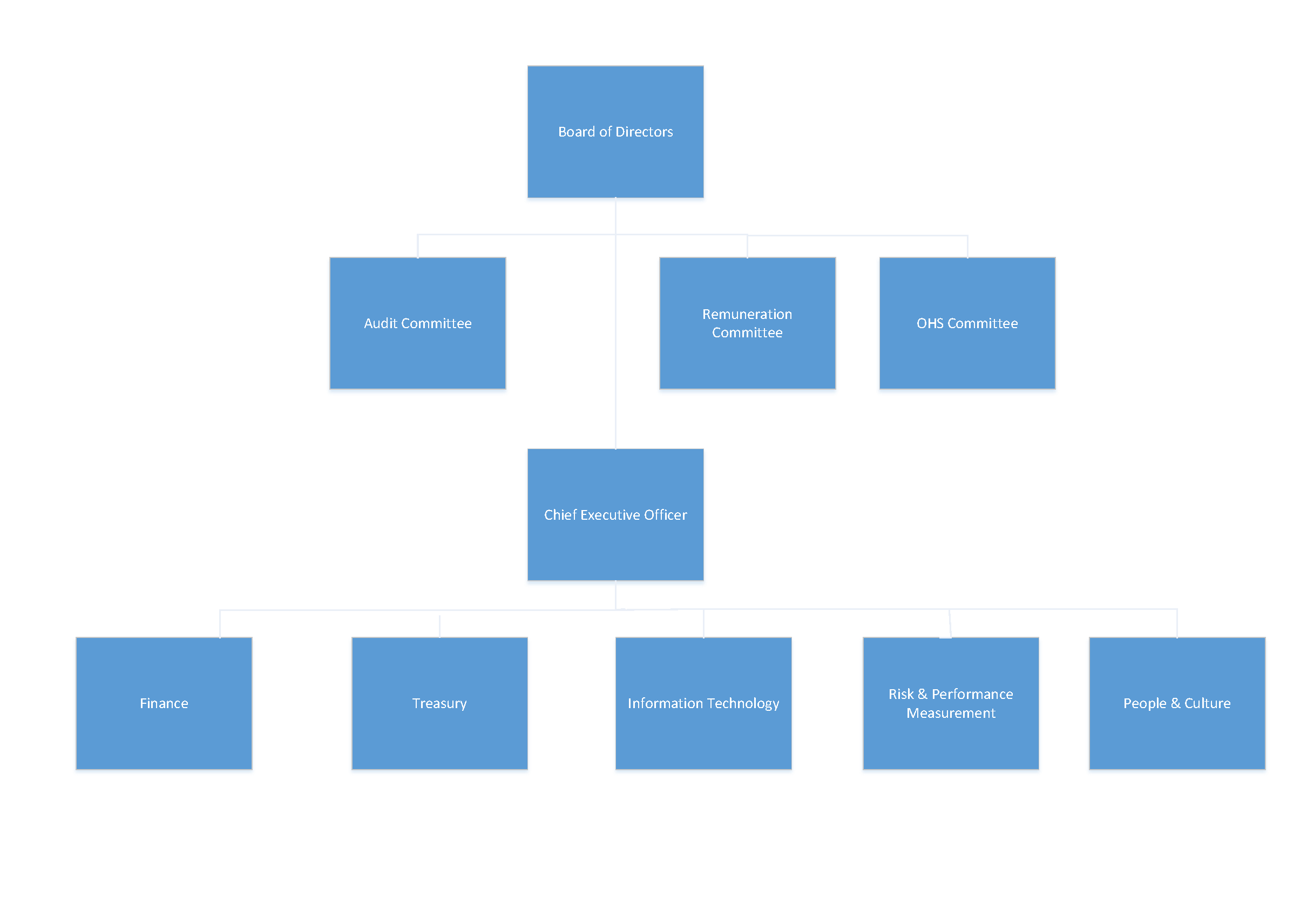 Organisation Chart | Treasury Corporation of Victoria